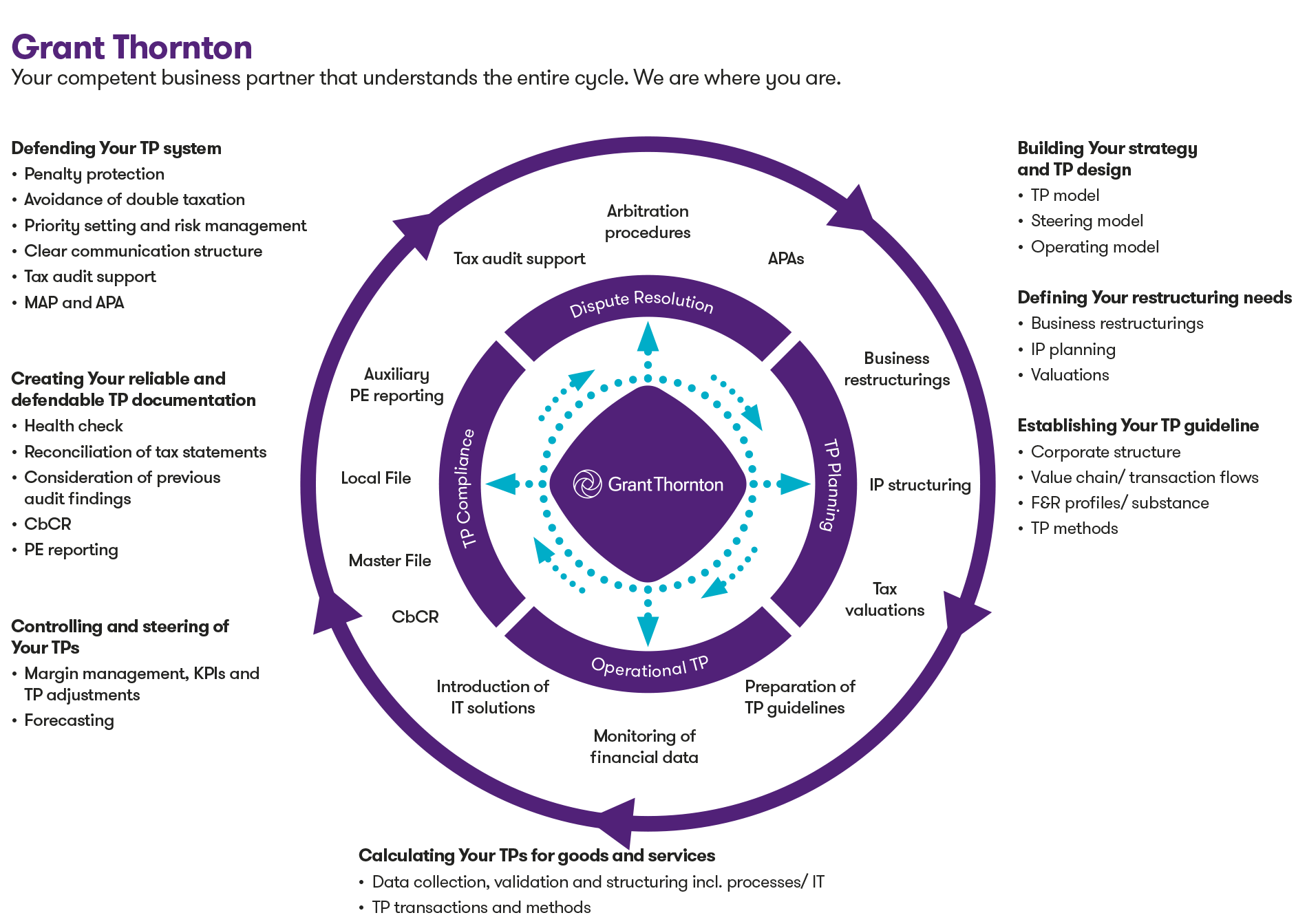 Transfer pricing | Grant Thornton