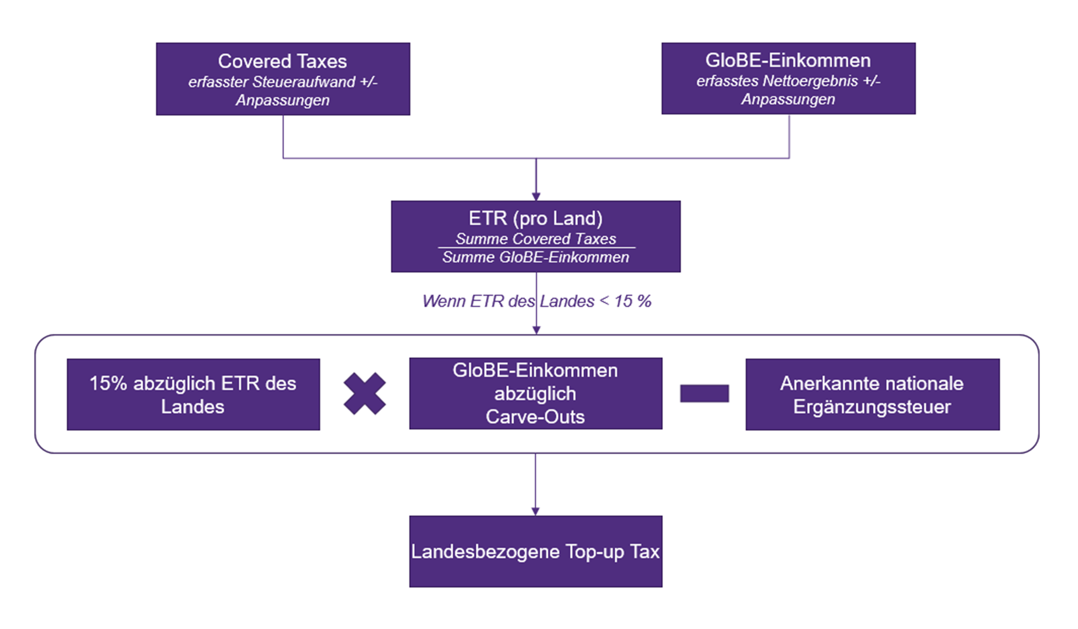 Pillar 2: Globale Mindestbesteuerung | Grant Thornton