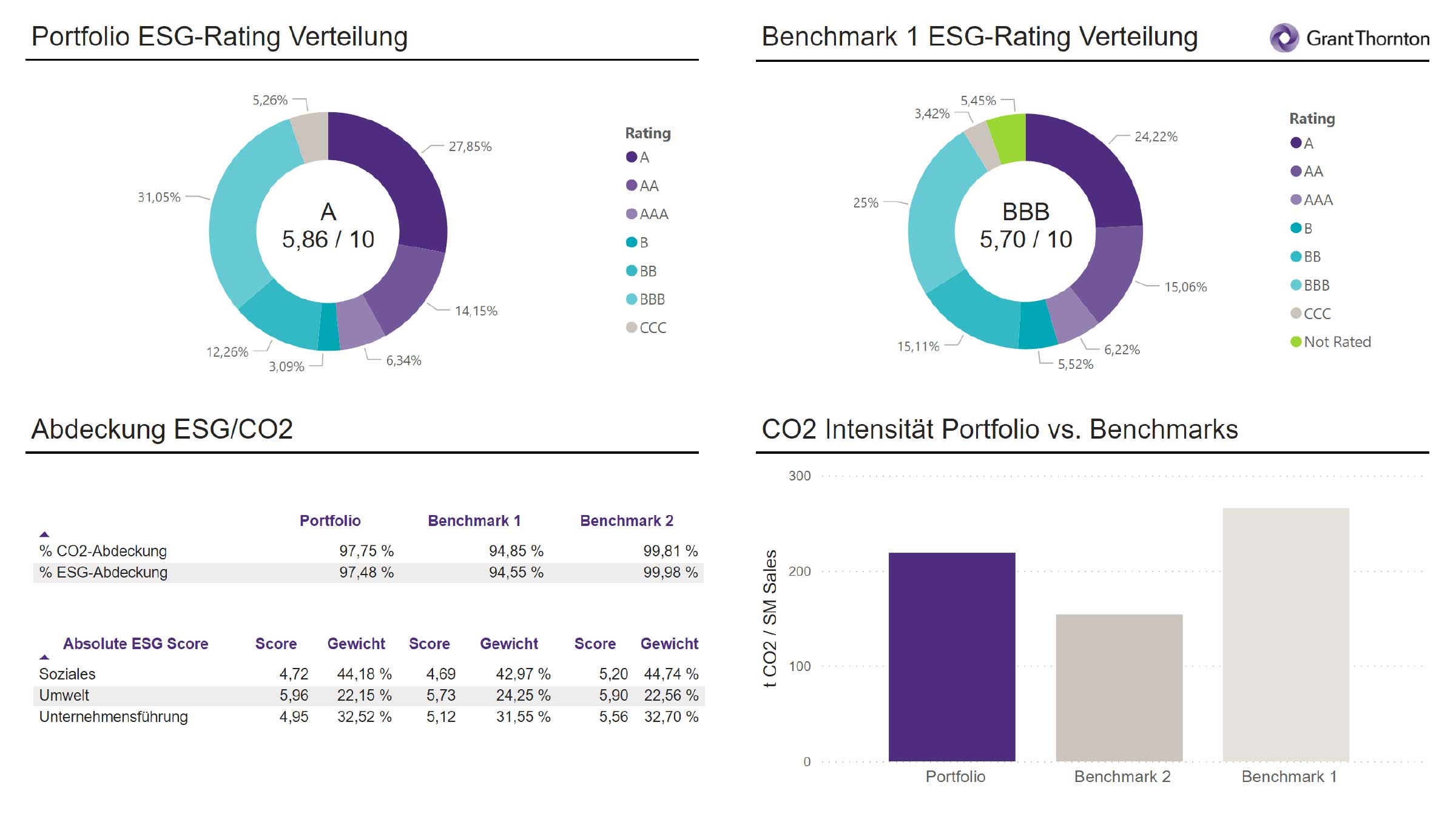 Digitales ESG-Reporting leicht gemacht | Grant Thornton
